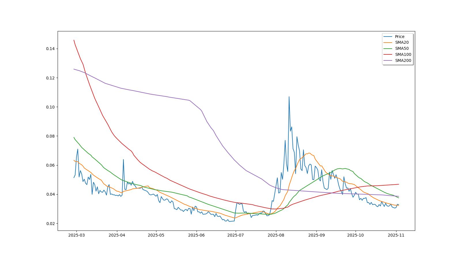 Etica Simple Moving Averages