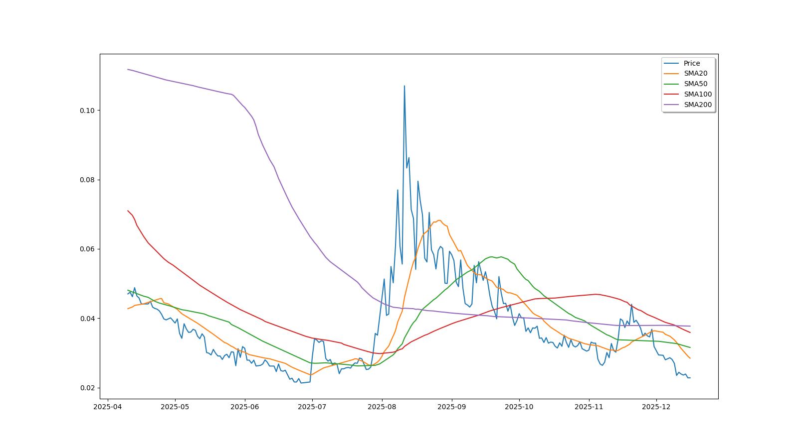 Etica Simple Moving Averages