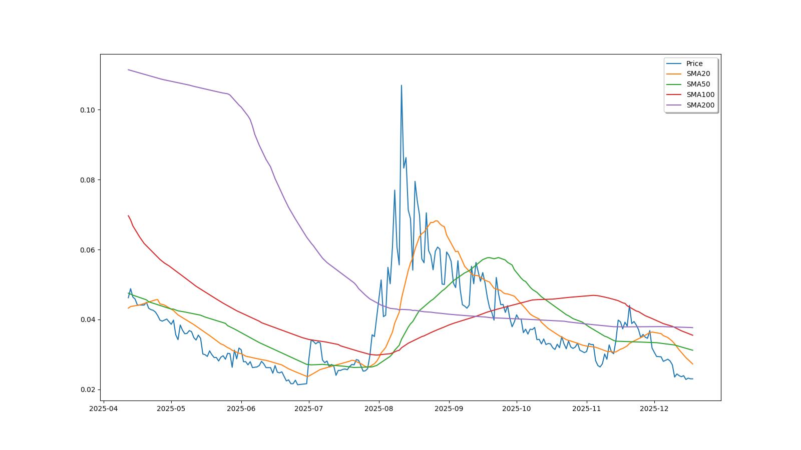 Etica Simple Moving Averages