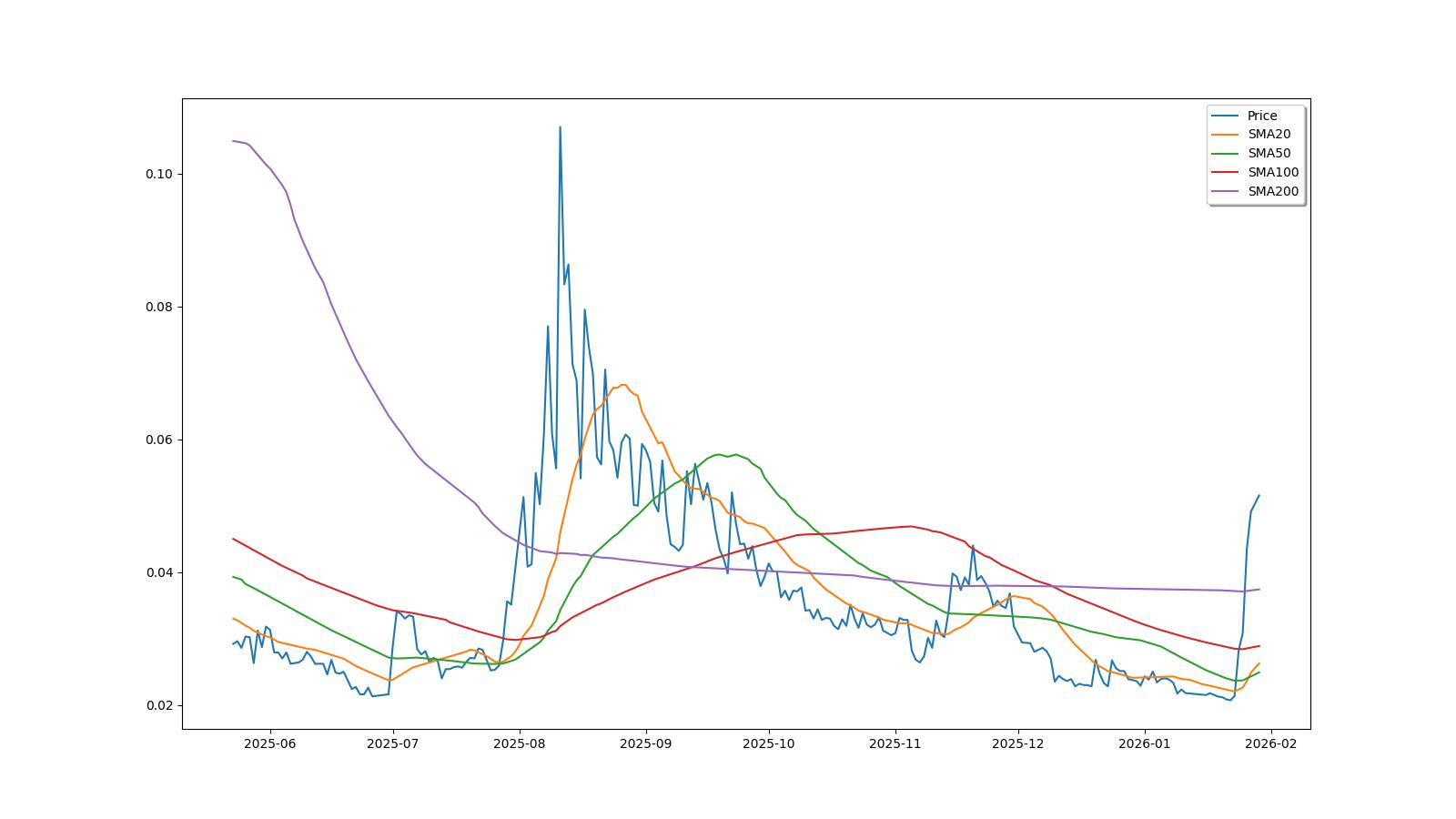 Etica Simple Moving Averages