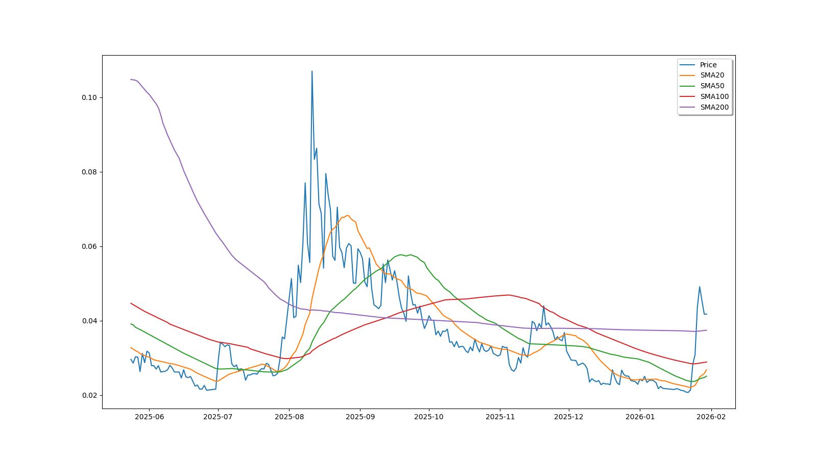 Etica Simple Moving Averages