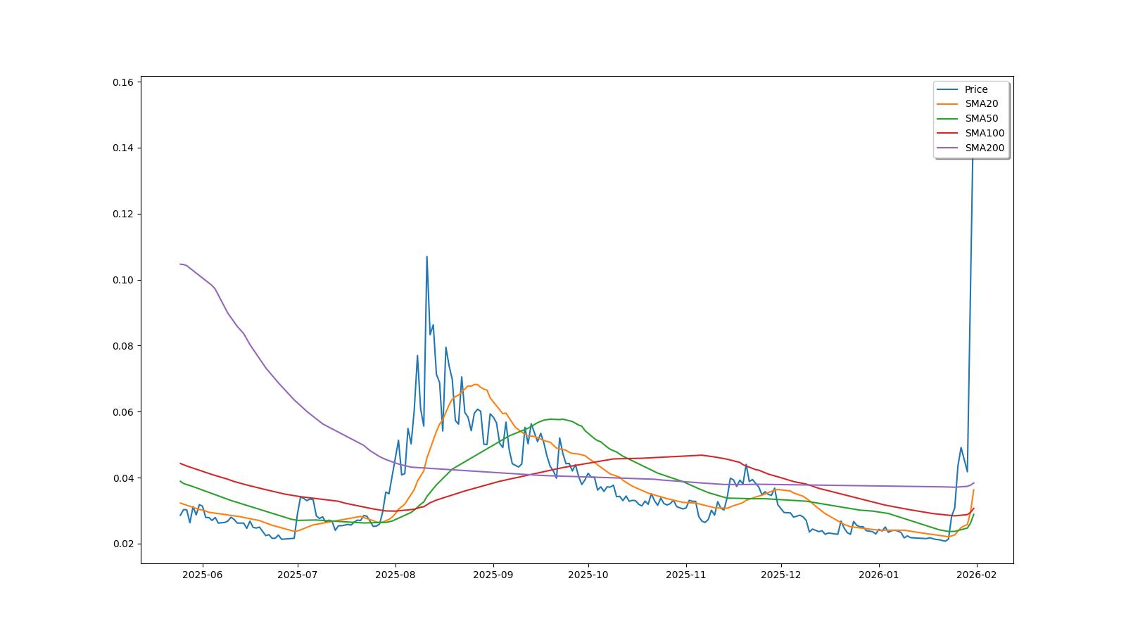 Etica Simple Moving Averages