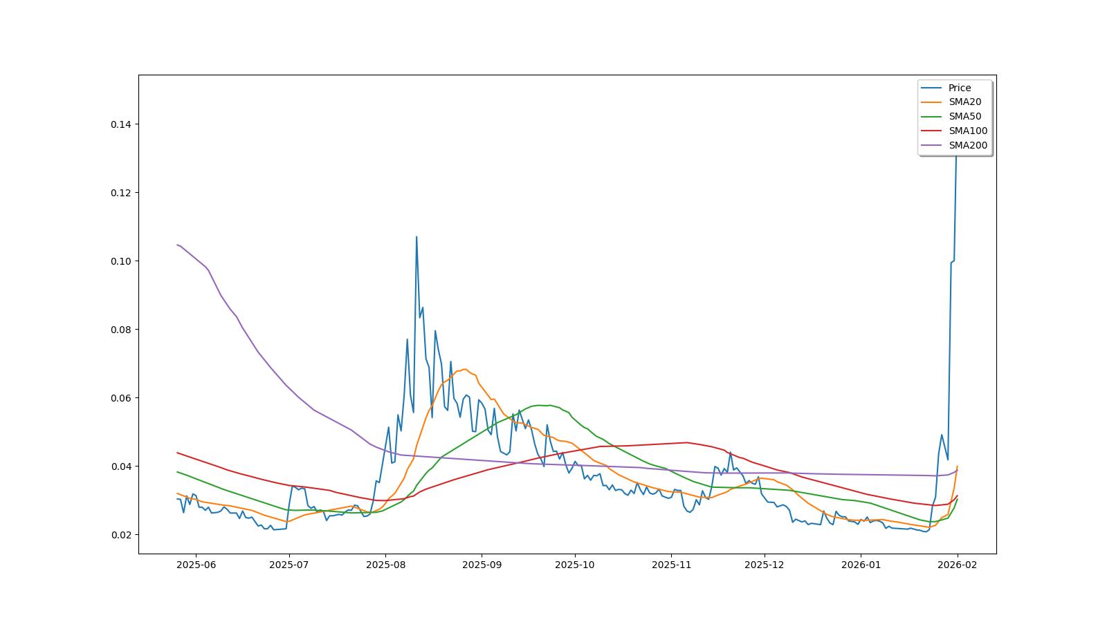 Etica Simple Moving Averages