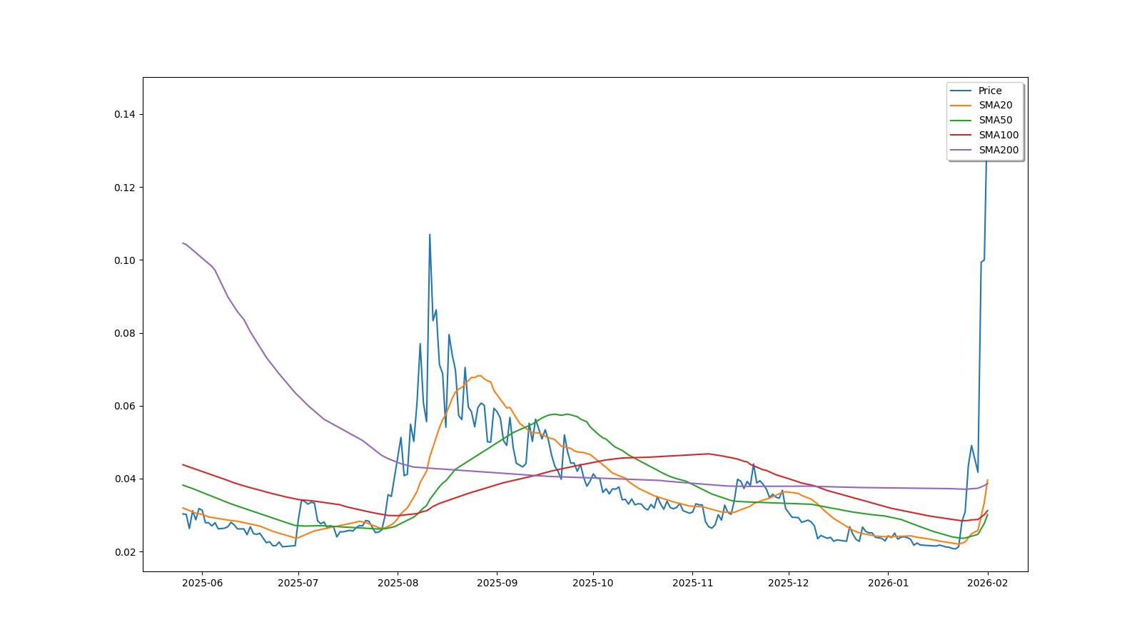 Etica Simple Moving Averages