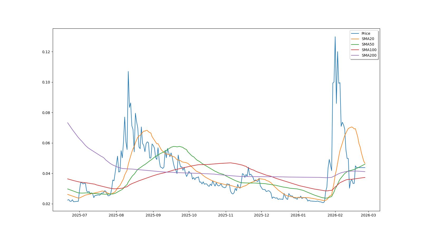 Etica Simple Moving Averages