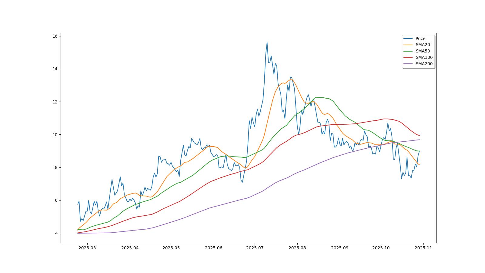 Euler Simple Moving Averages