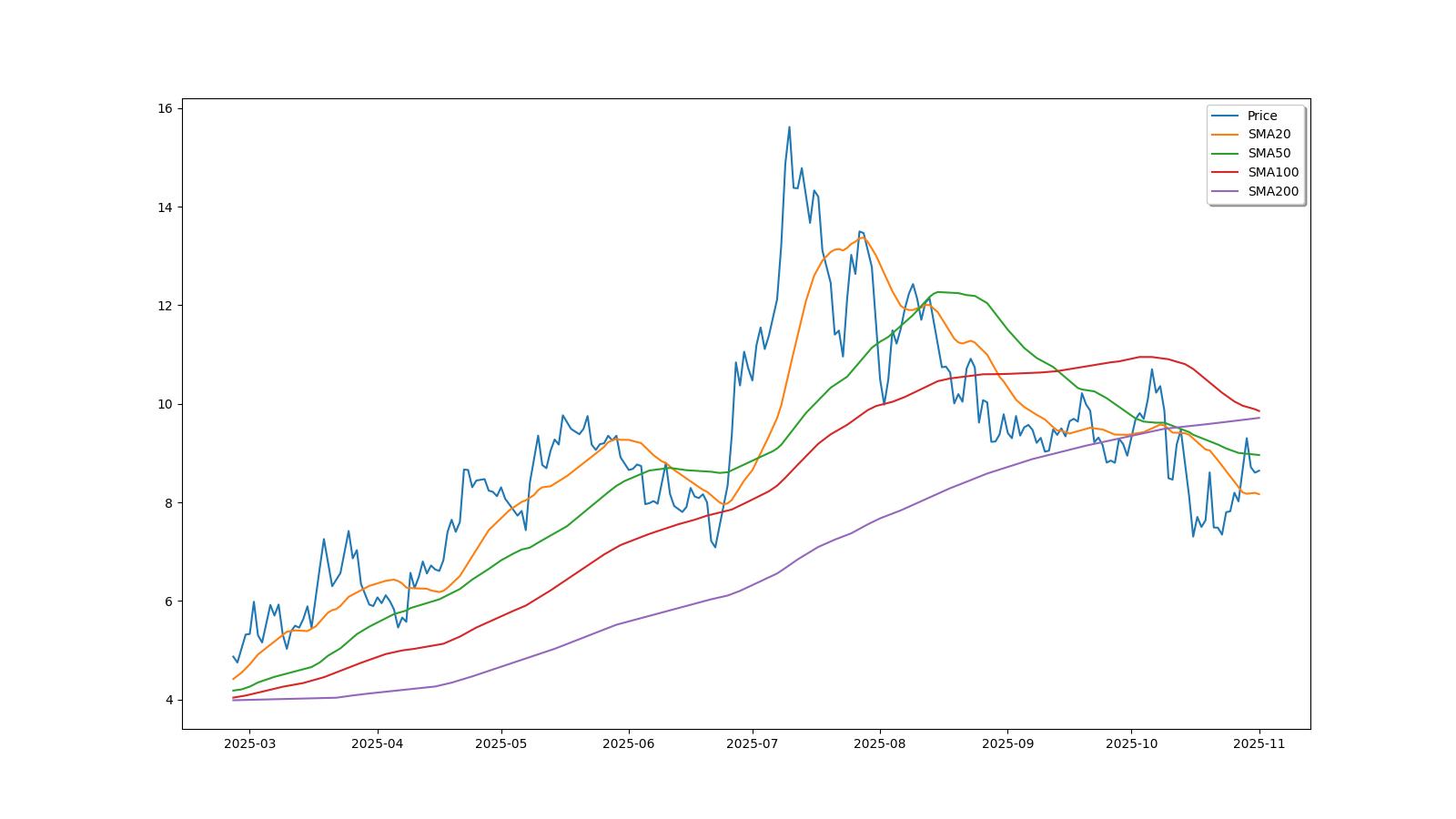 Euler Simple Moving Averages