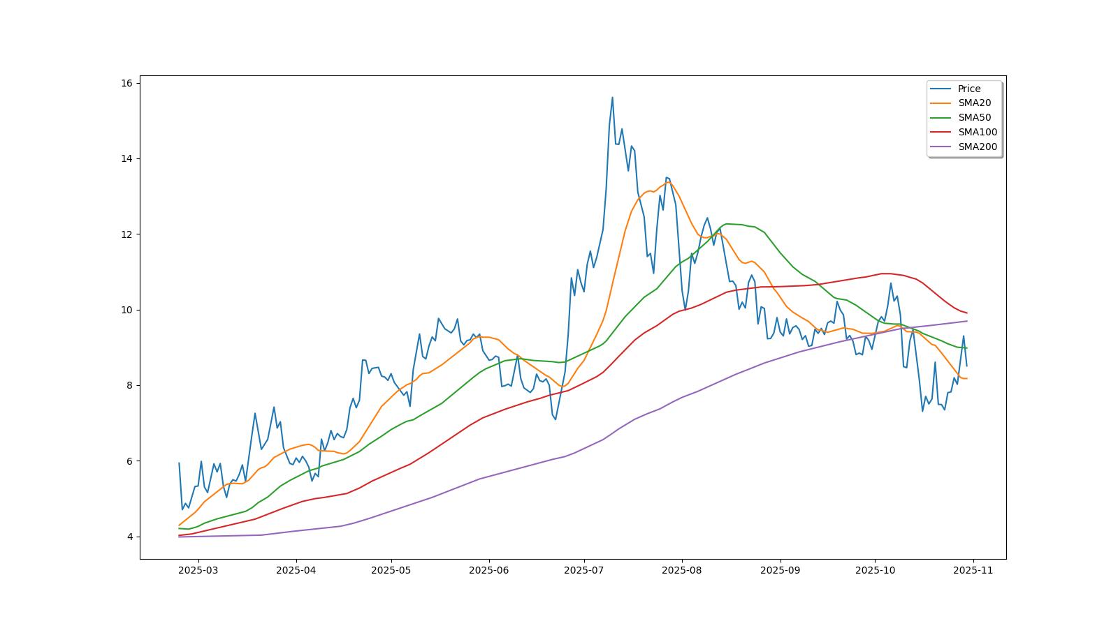 Euler Simple Moving Averages