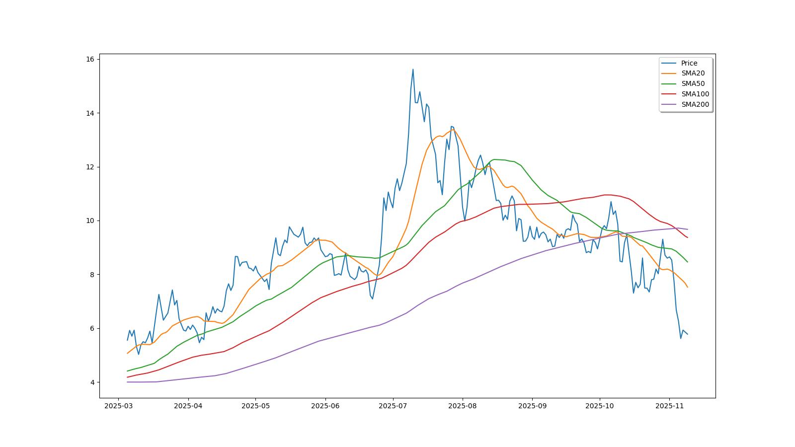 Euler Simple Moving Averages