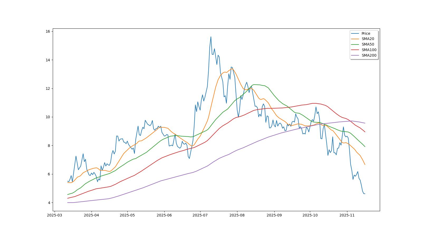 Euler Simple Moving Averages