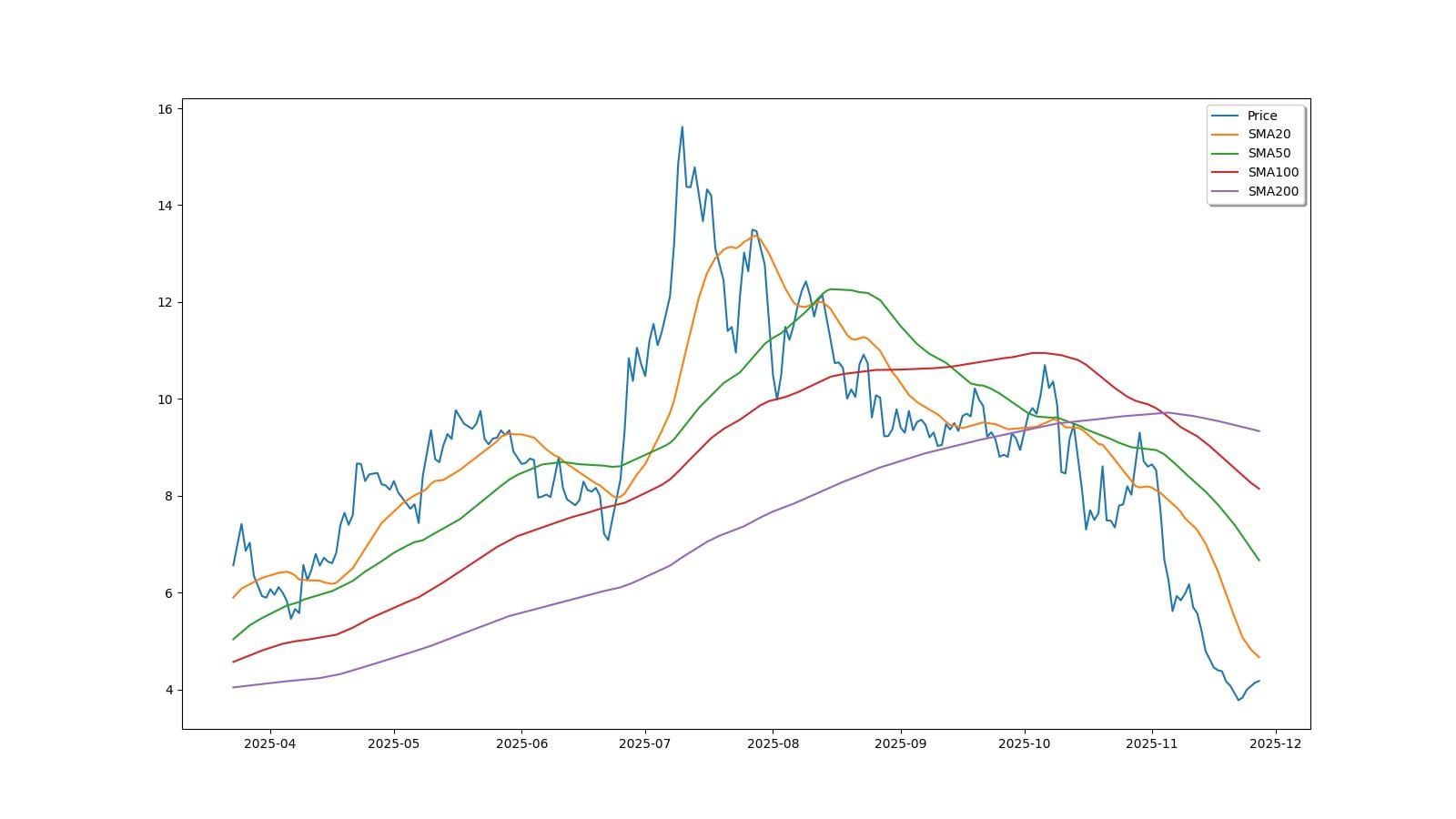 Euler Simple Moving Averages