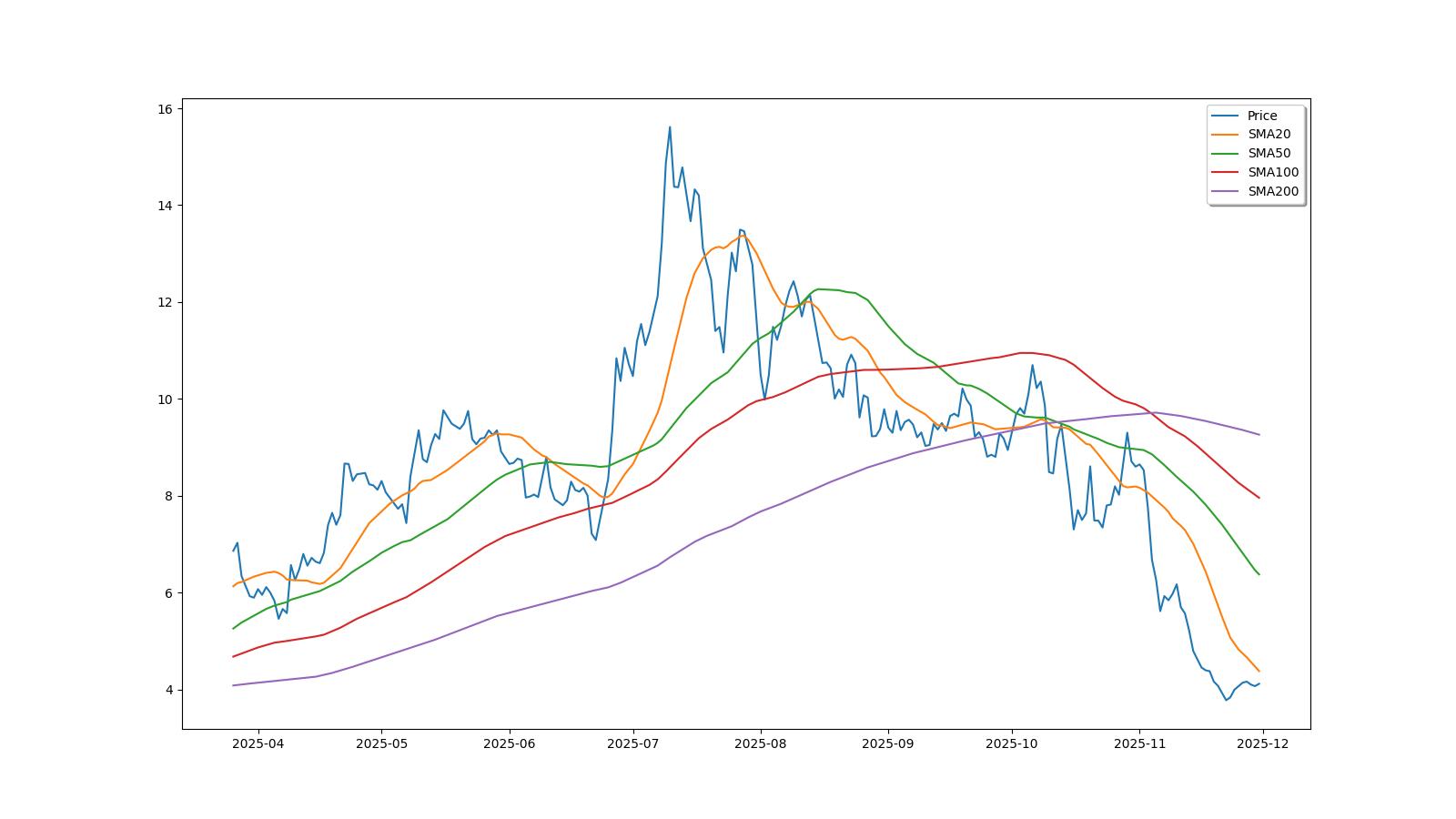 Euler Simple Moving Averages