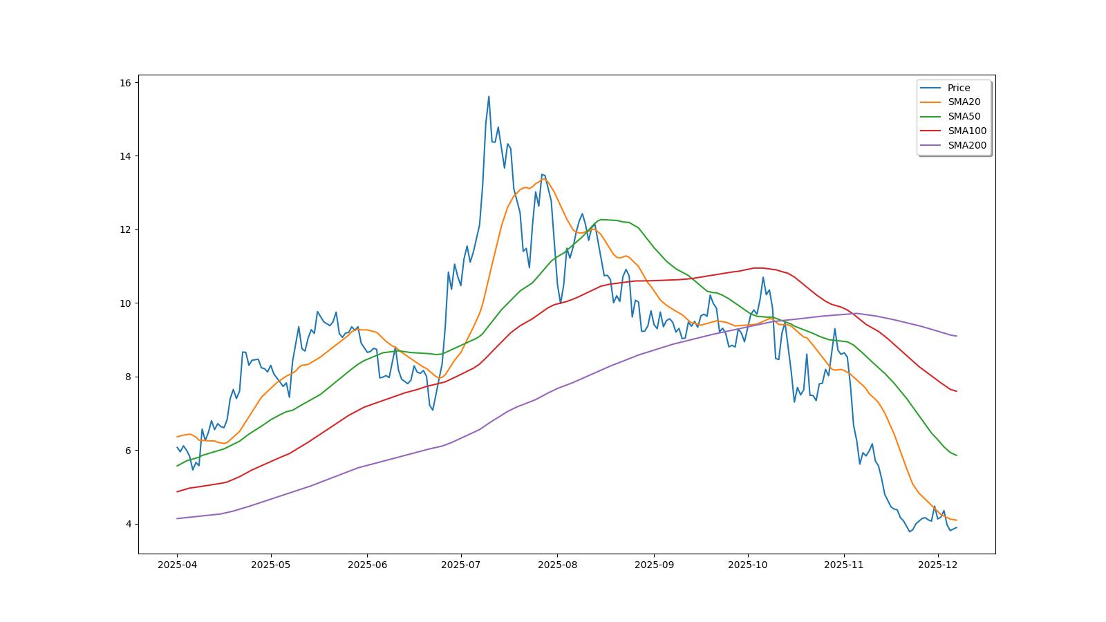Euler Simple Moving Averages