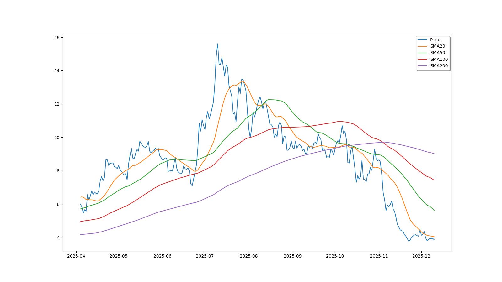 Euler Simple Moving Averages