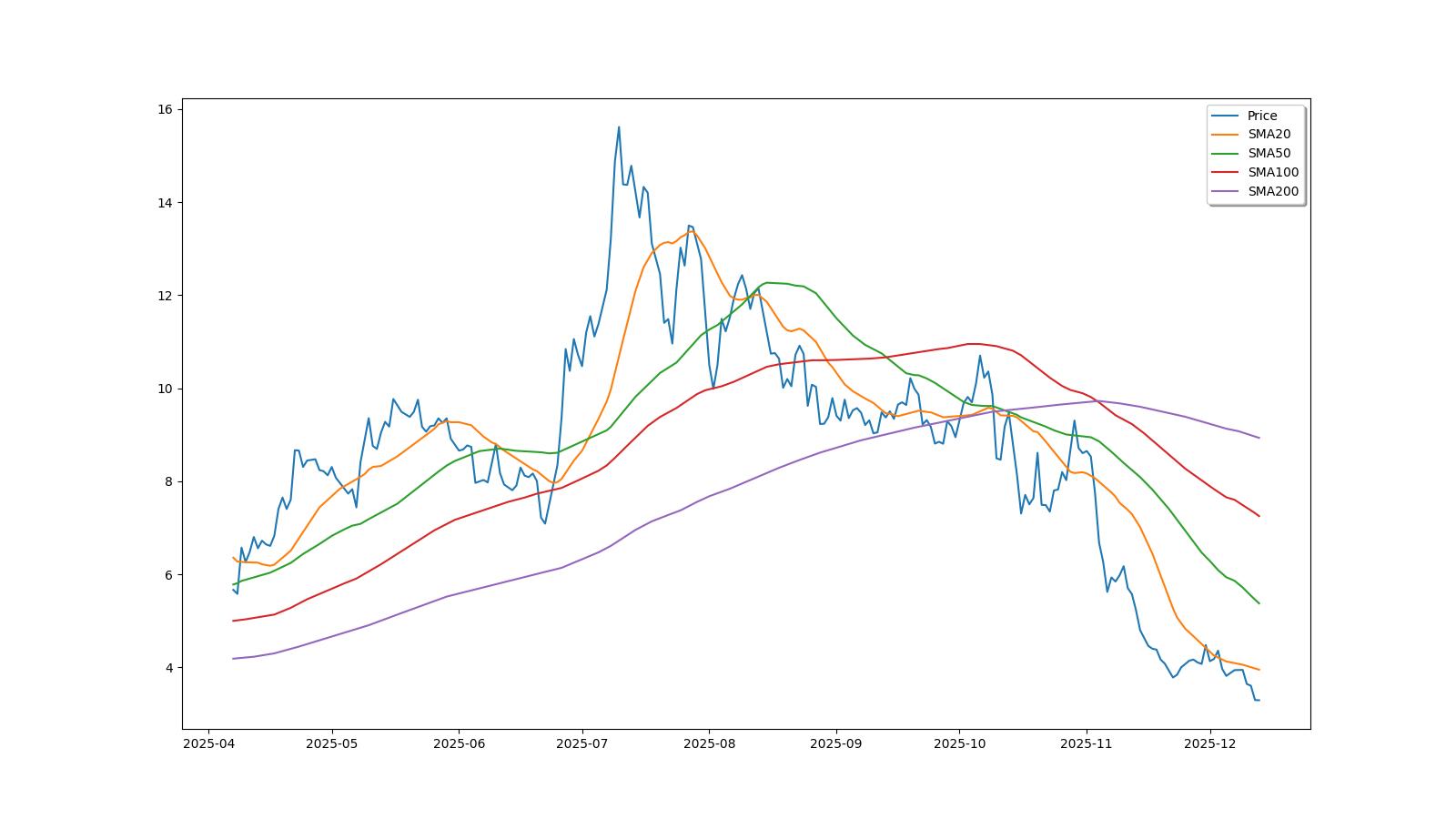 Euler Simple Moving Averages