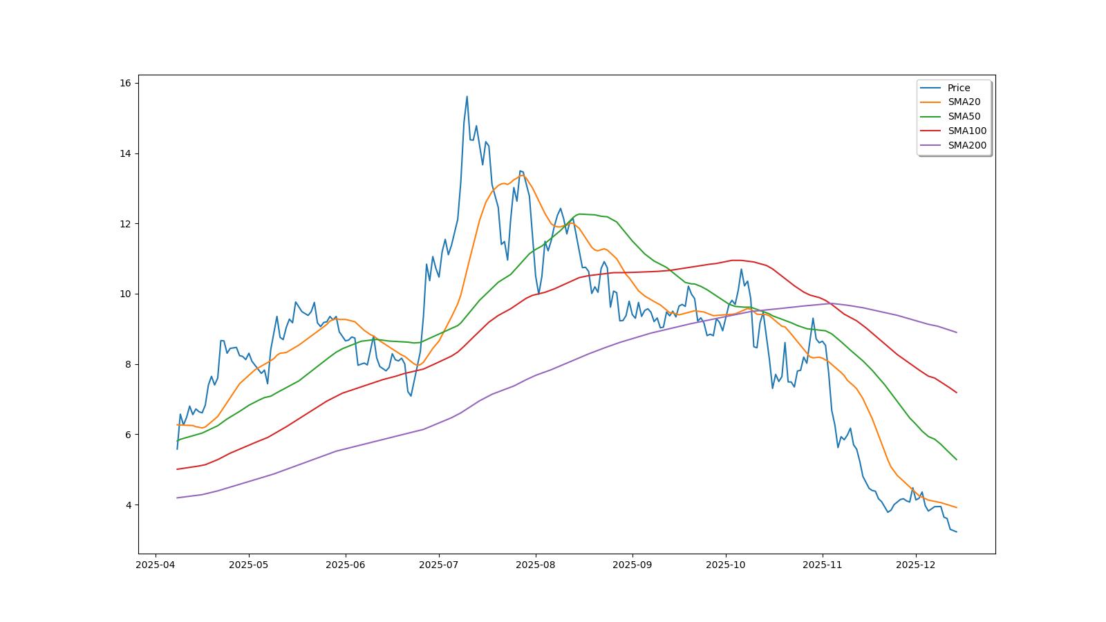 Euler Simple Moving Averages