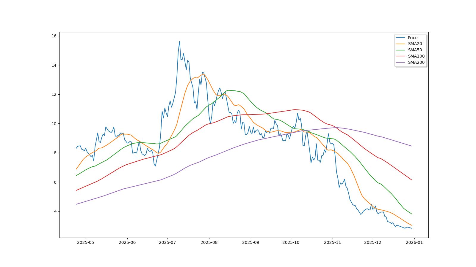 Euler Simple Moving Averages