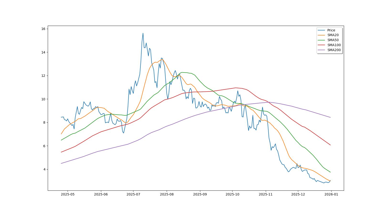 Euler Simple Moving Averages