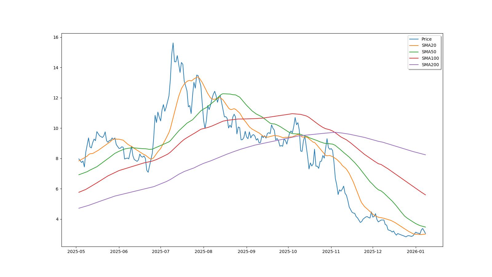 Euler Simple Moving Averages