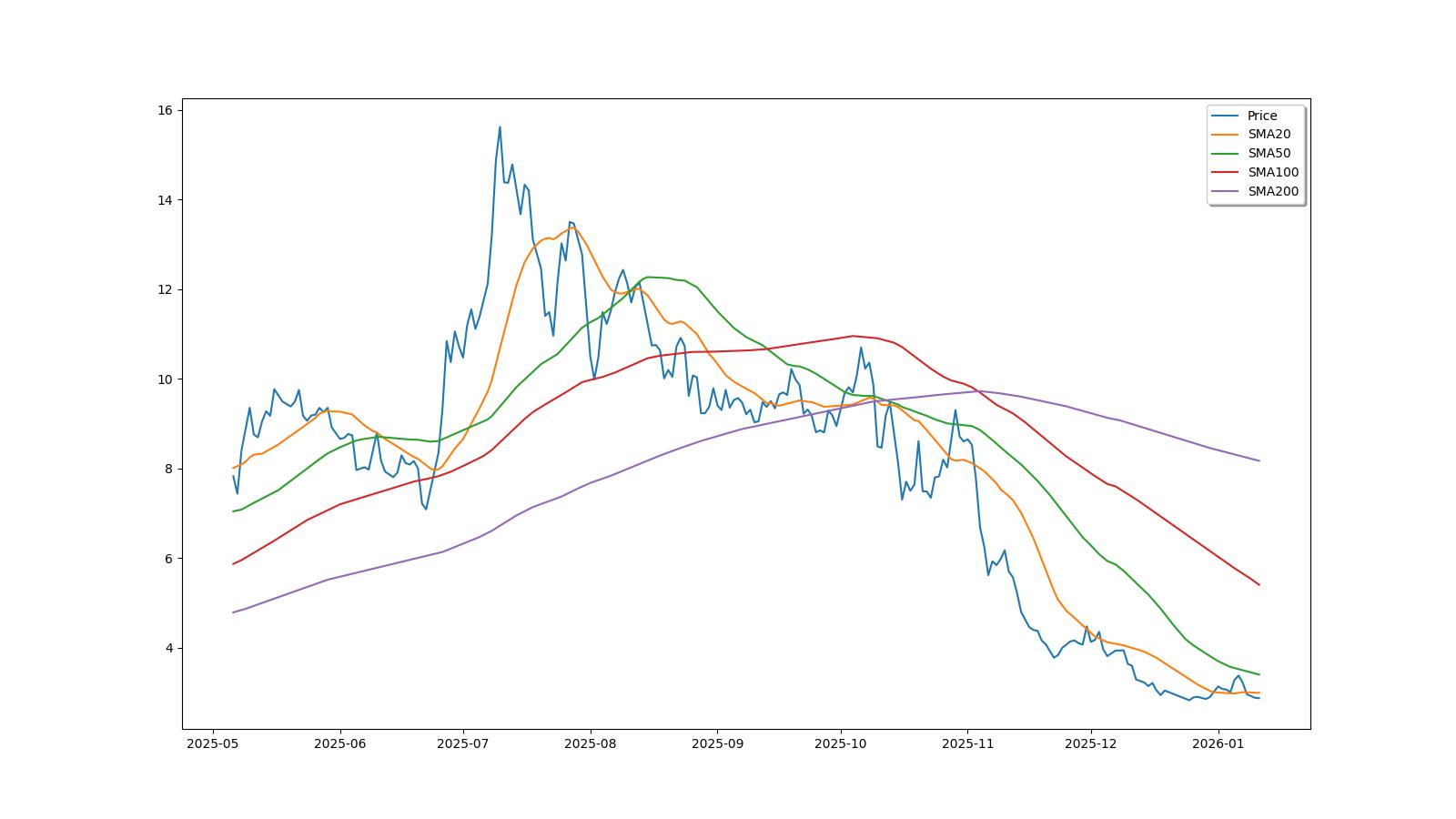 Euler Simple Moving Averages