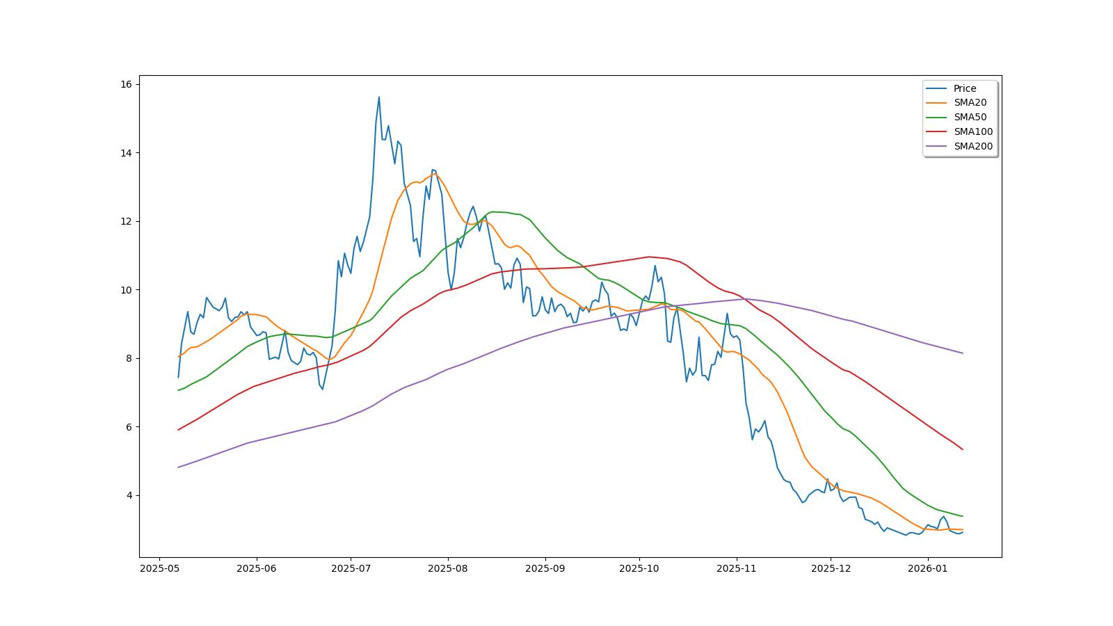 Euler Simple Moving Averages