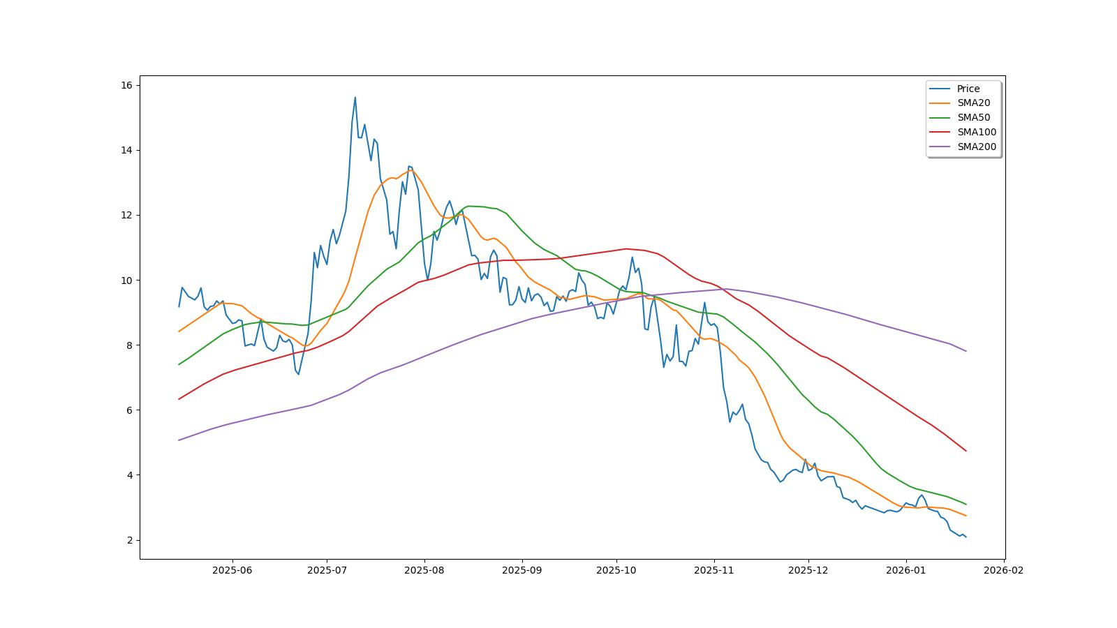 Euler Simple Moving Averages