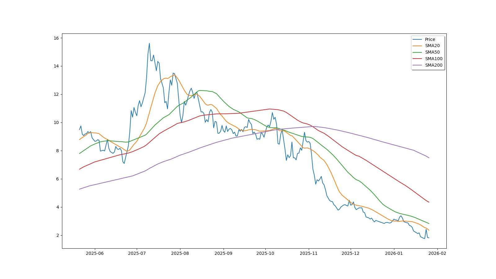 Euler Simple Moving Averages