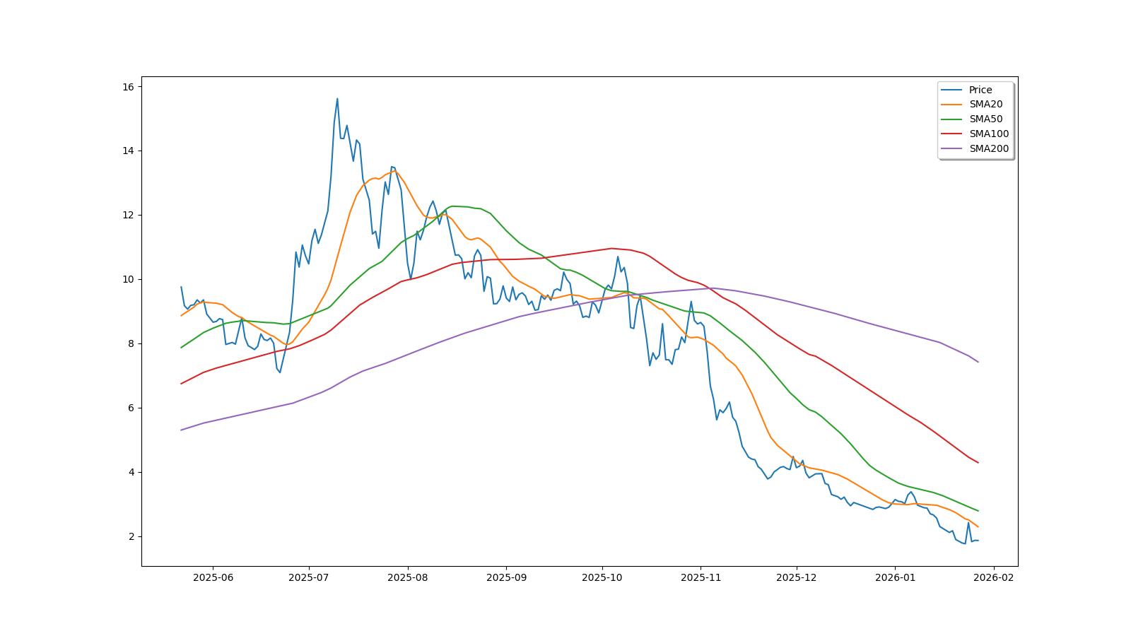 Euler Simple Moving Averages