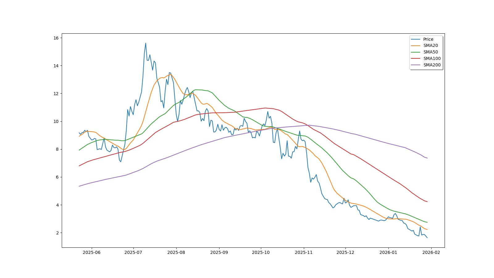 Euler Simple Moving Averages