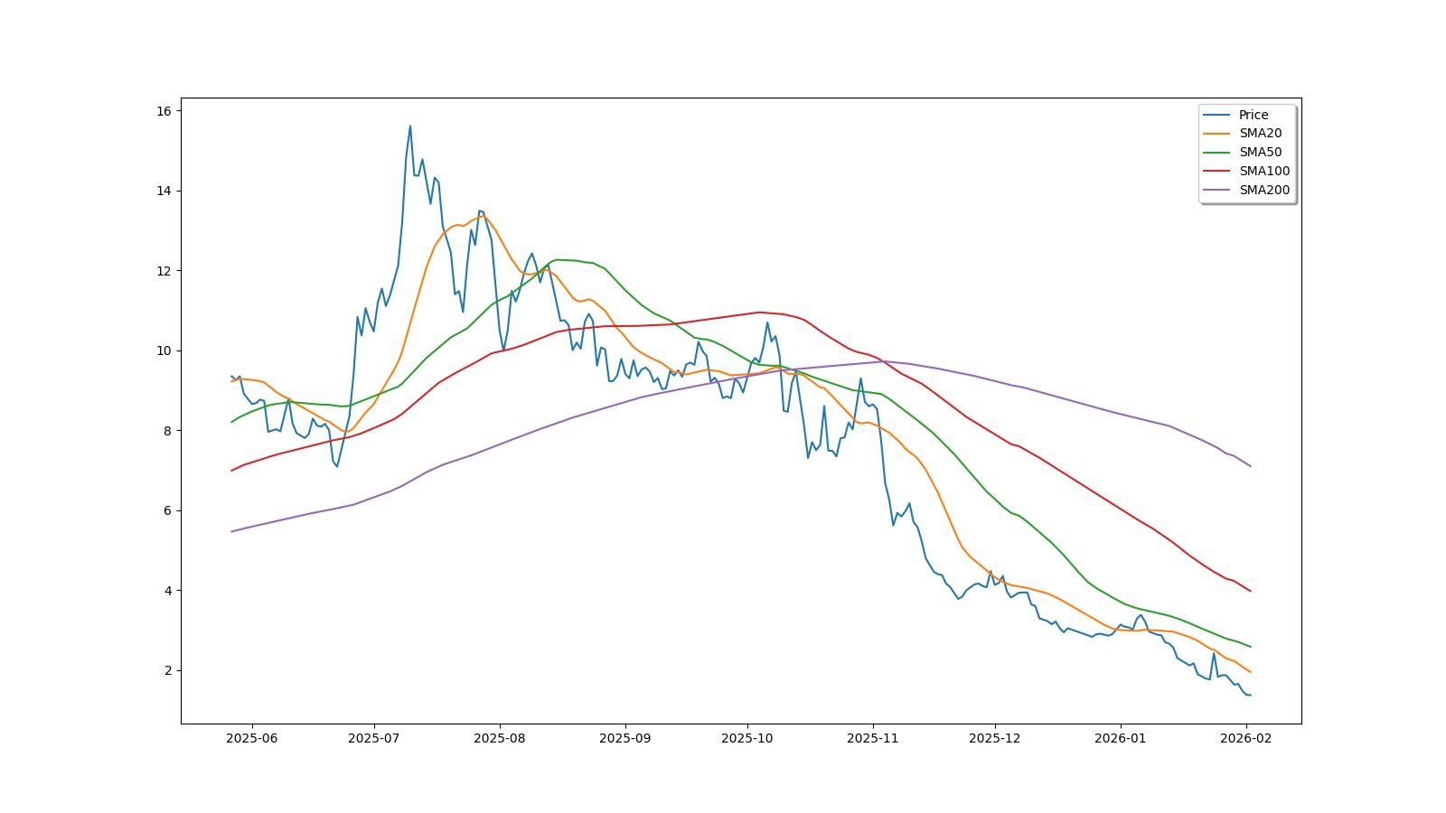 Euler Simple Moving Averages
