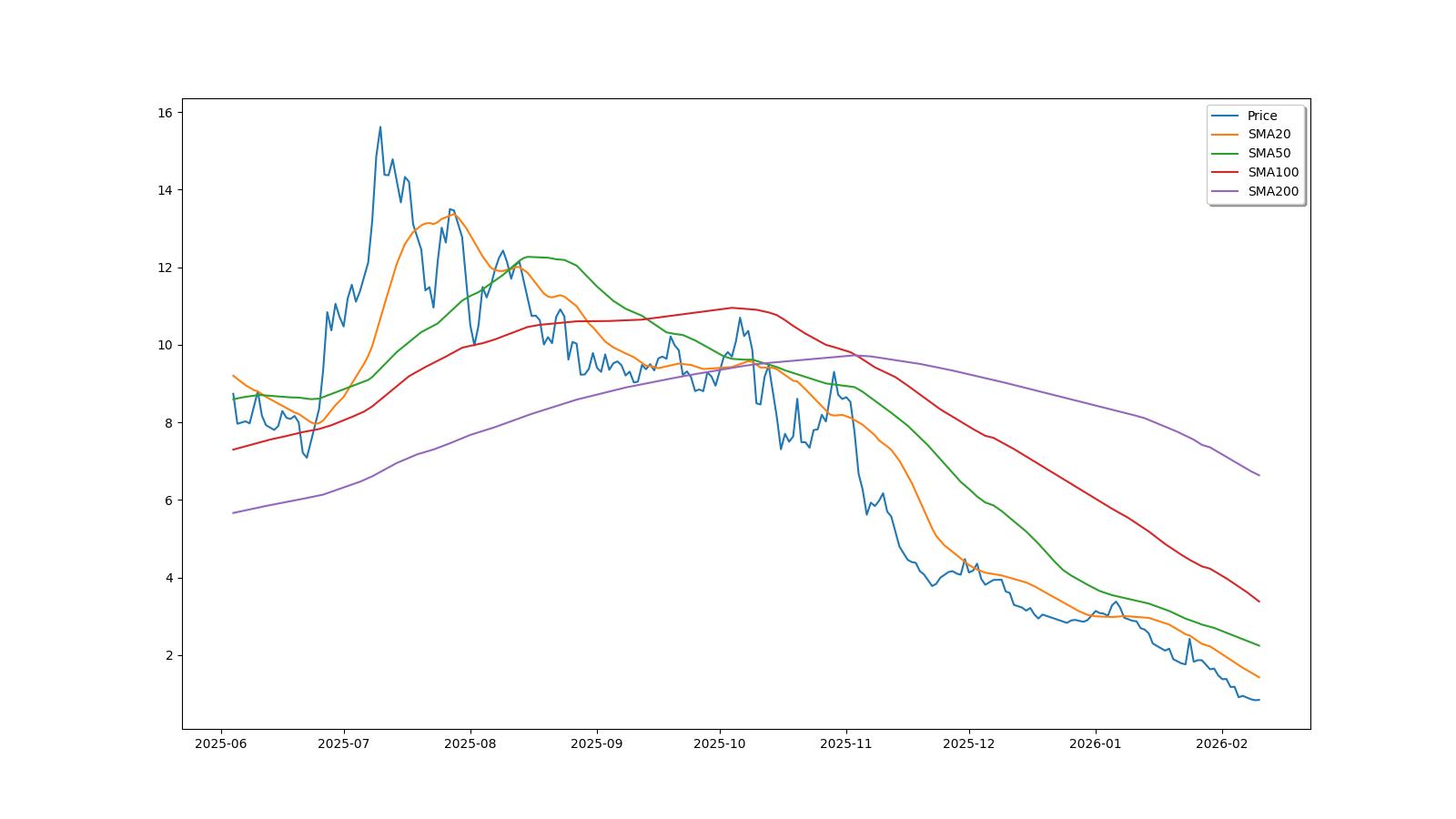 Euler Simple Moving Averages