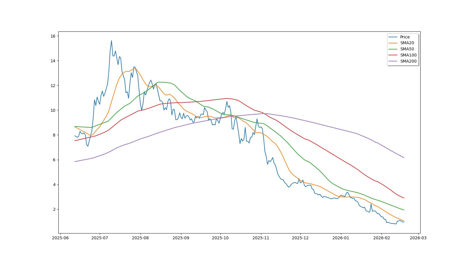 Euler Simple Moving Averages
