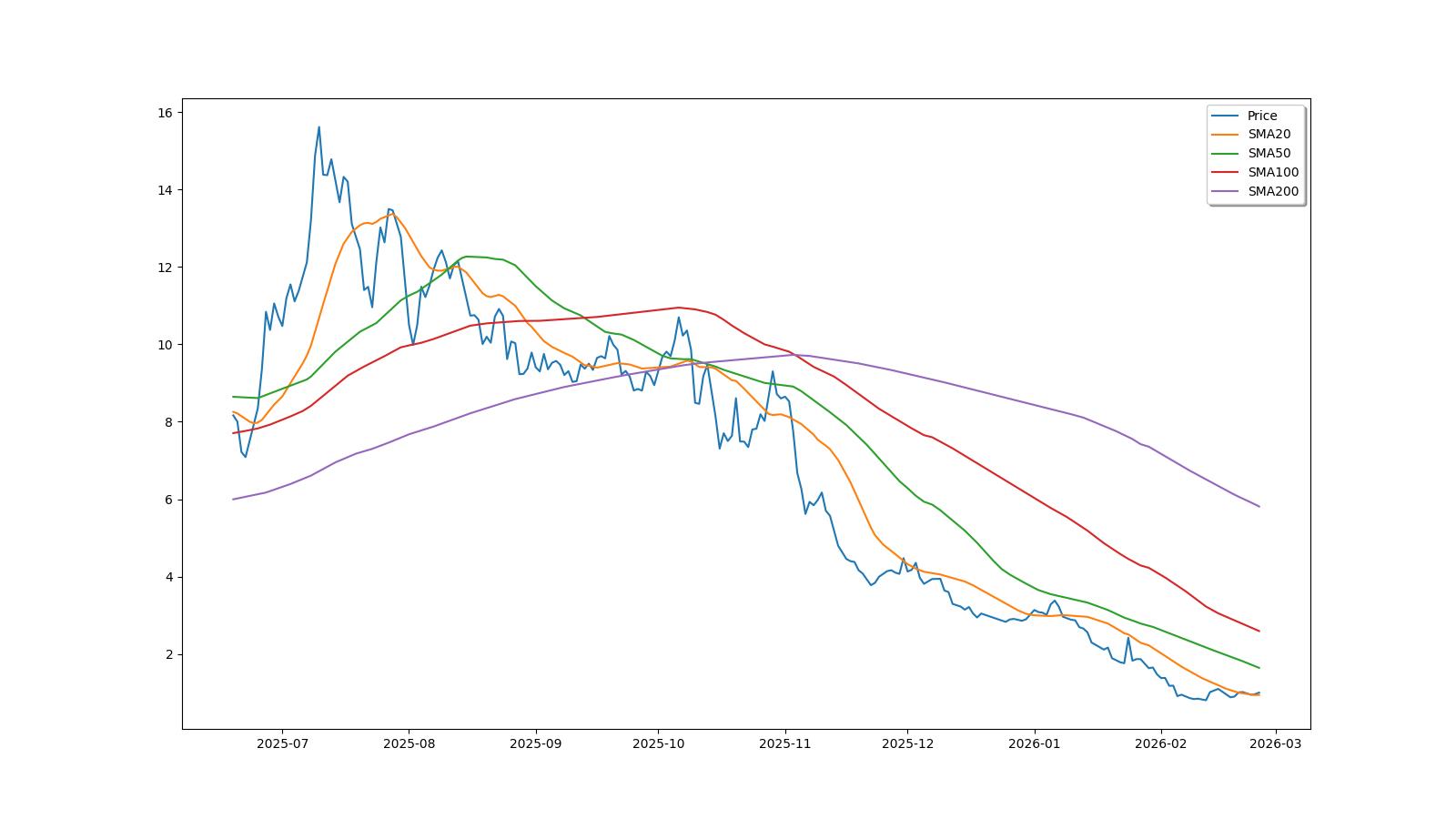 Euler Simple Moving Averages