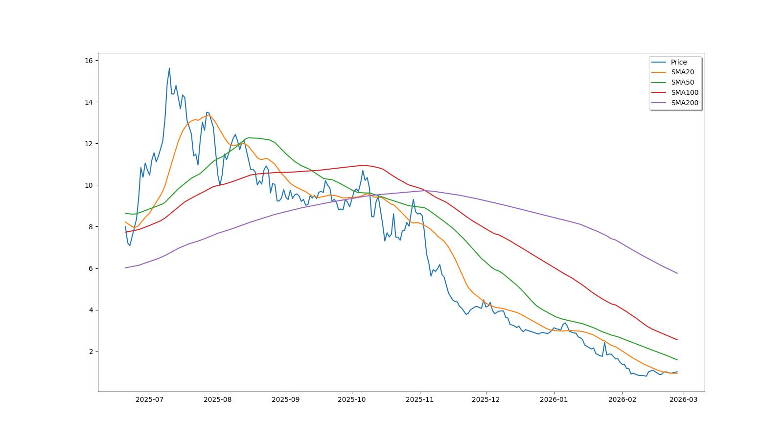 Euler Simple Moving Averages