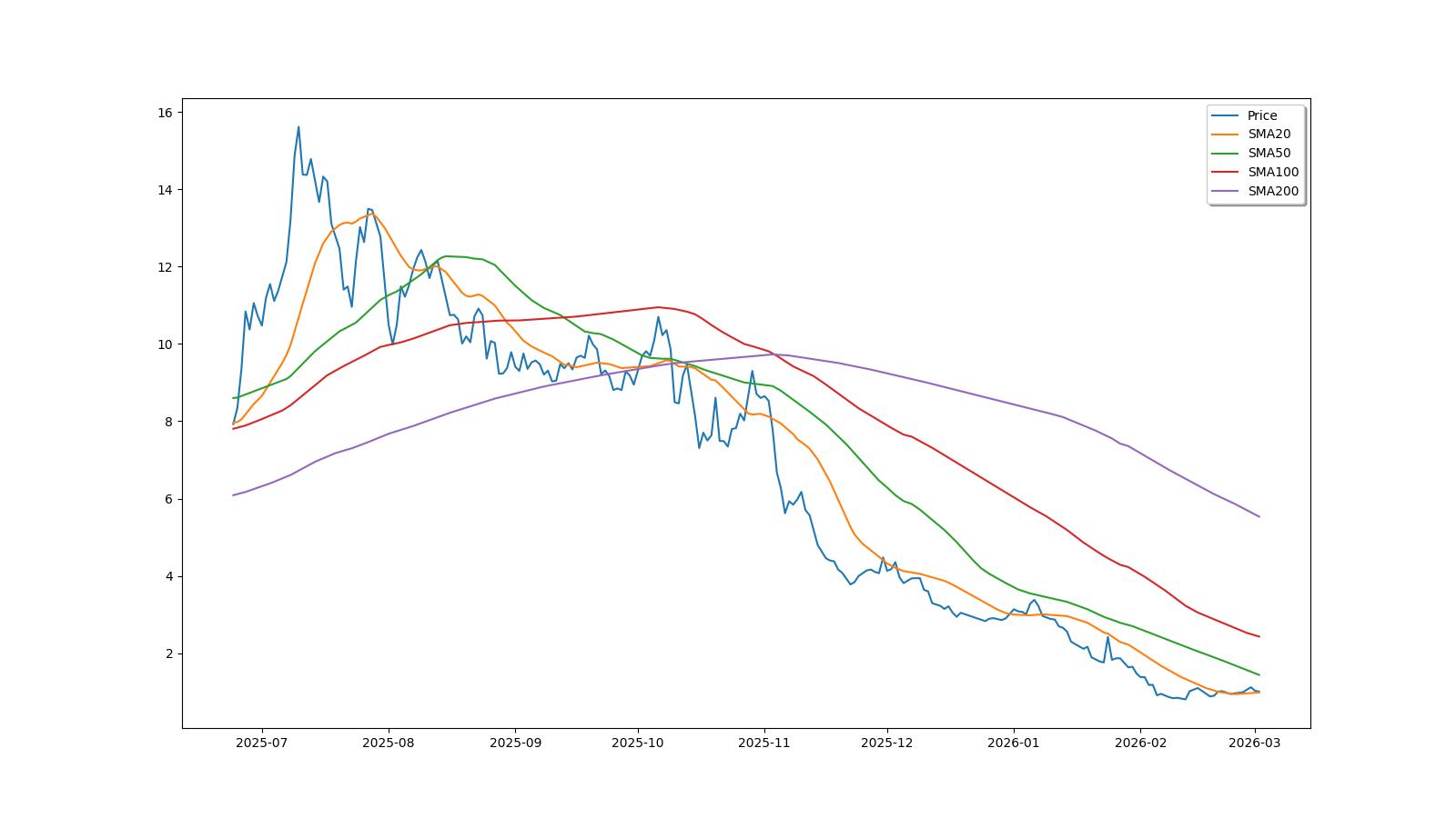 Euler Simple Moving Averages