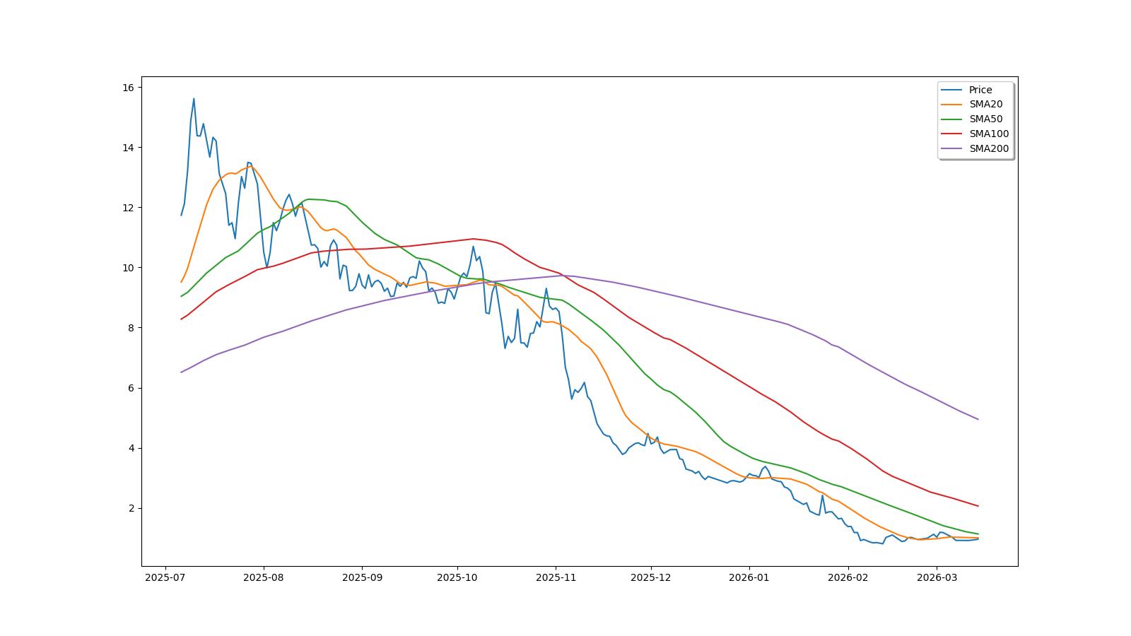 Euler Simple Moving Averages