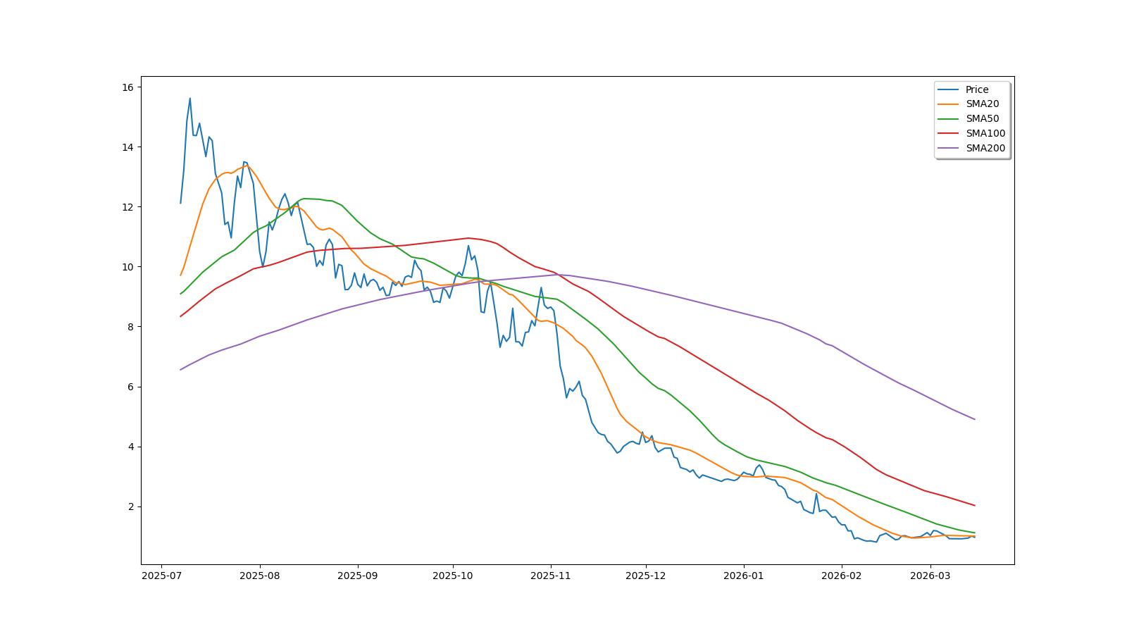 Euler Simple Moving Averages