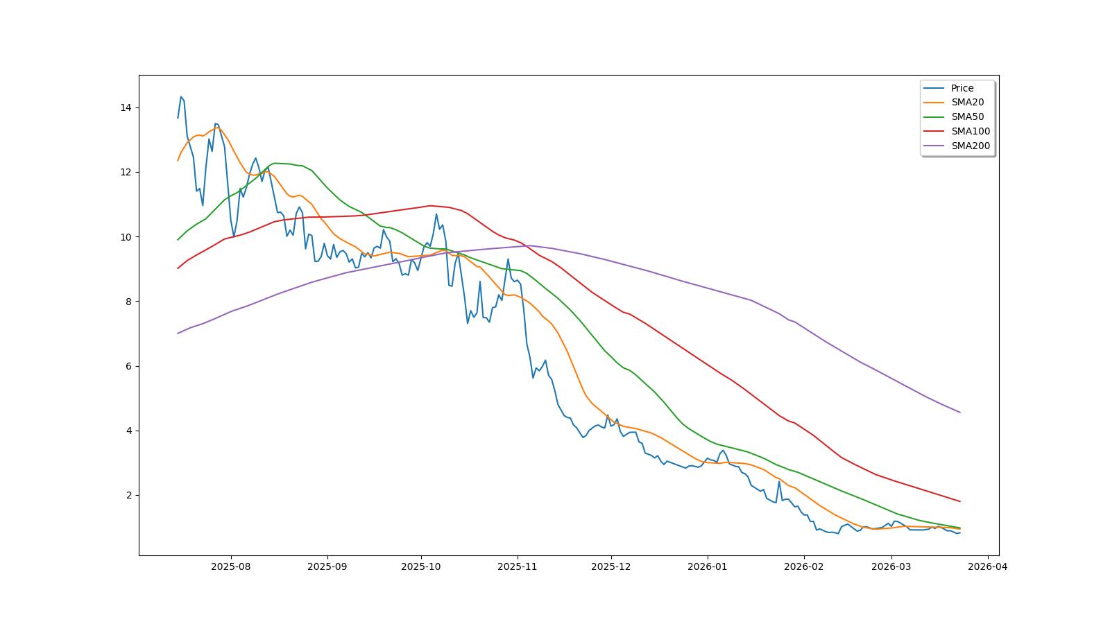 Euler Simple Moving Averages