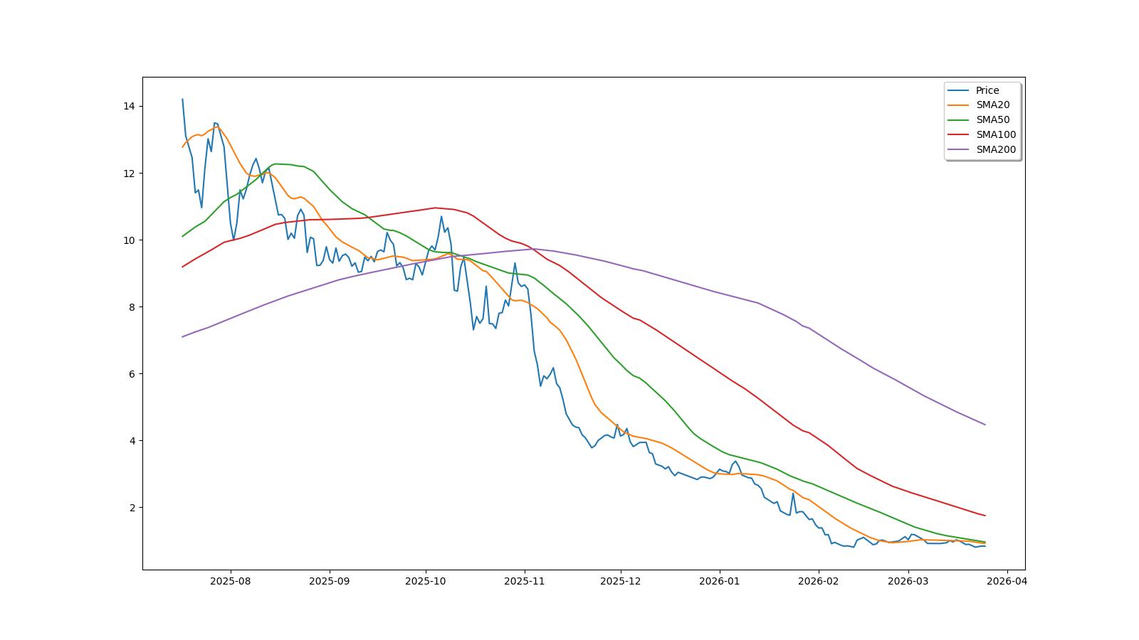 Euler Simple Moving Averages