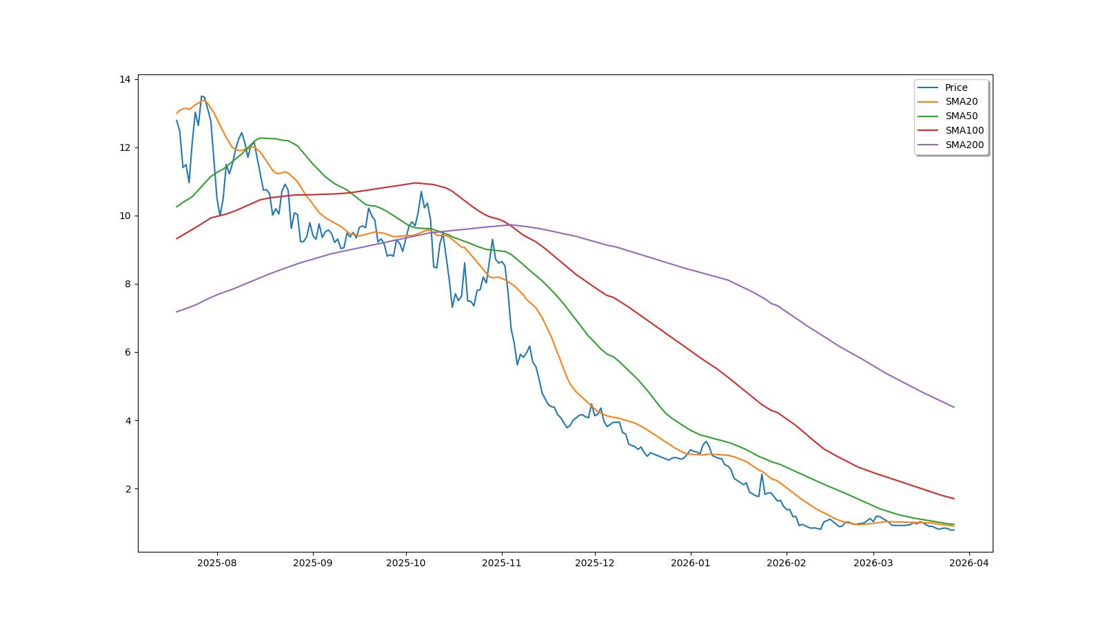 Euler Simple Moving Averages