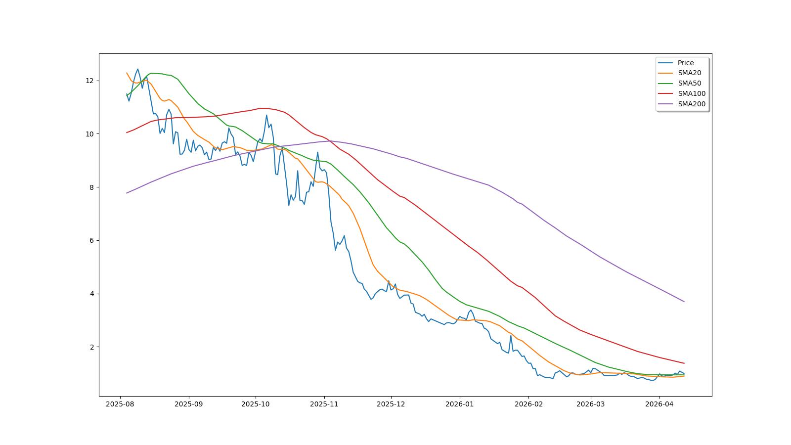 Euler Simple Moving Averages