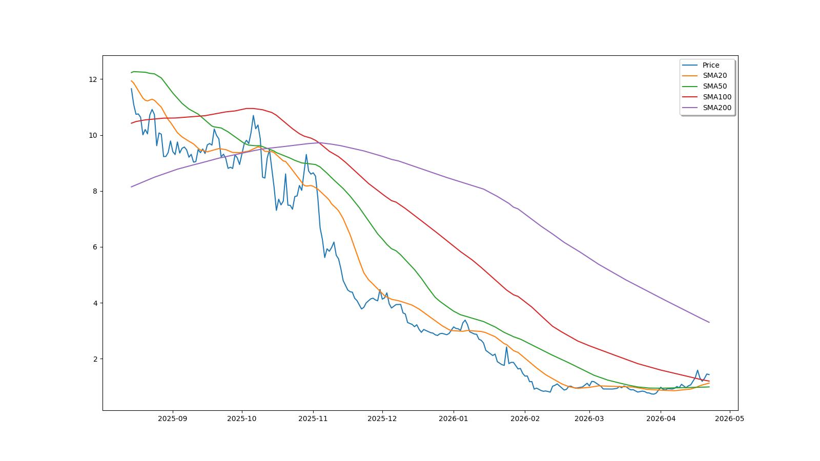 Euler Simple Moving Averages