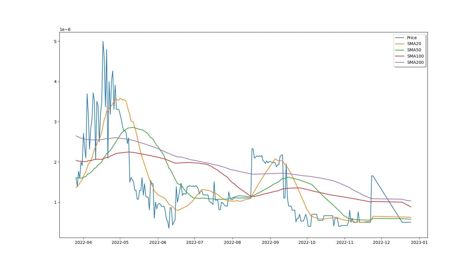 EUNOMIA Simple Moving Averages