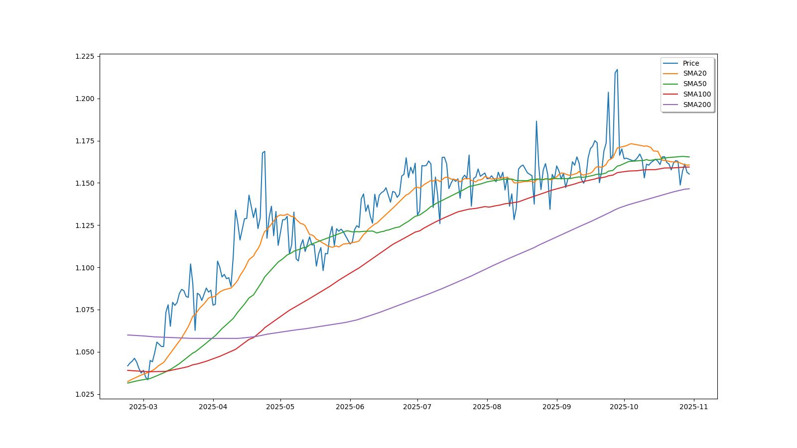 Euro Tether Simple Moving Averages