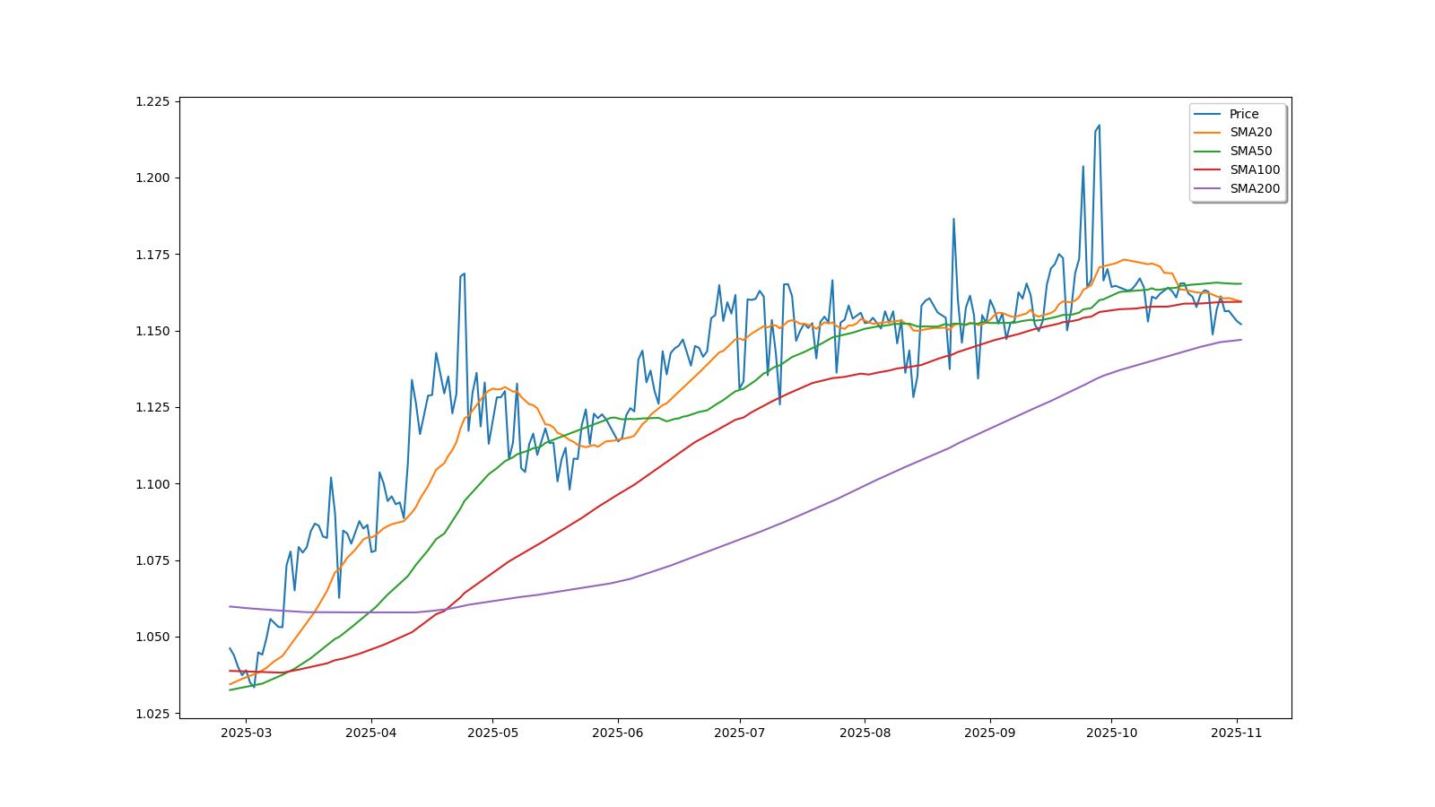 Euro Tether Simple Moving Averages