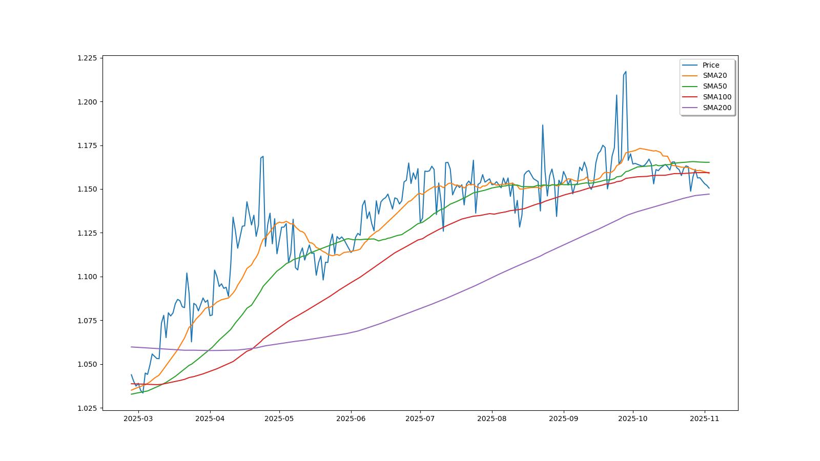 Euro Tether Simple Moving Averages