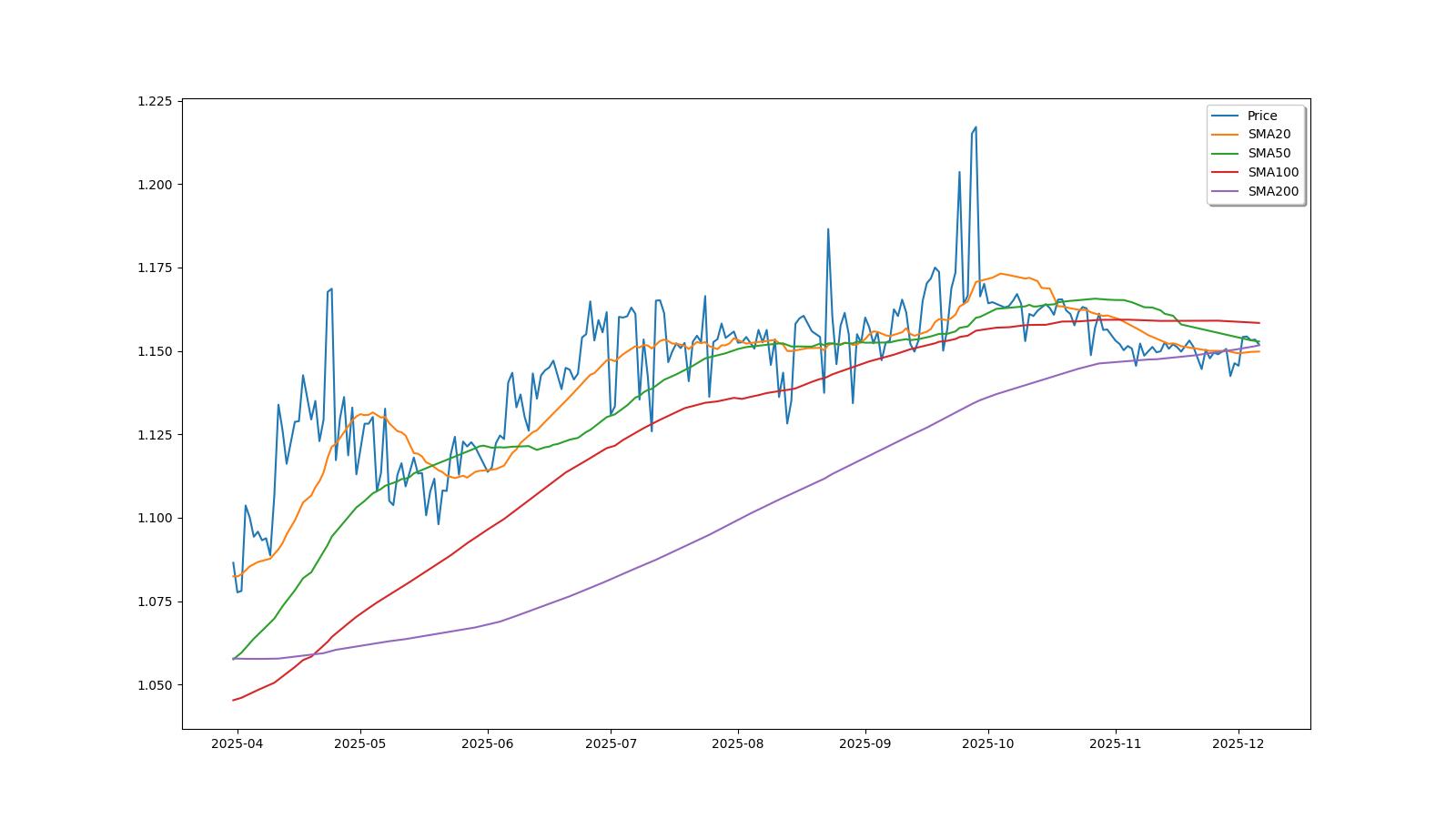 Euro Tether Simple Moving Averages
