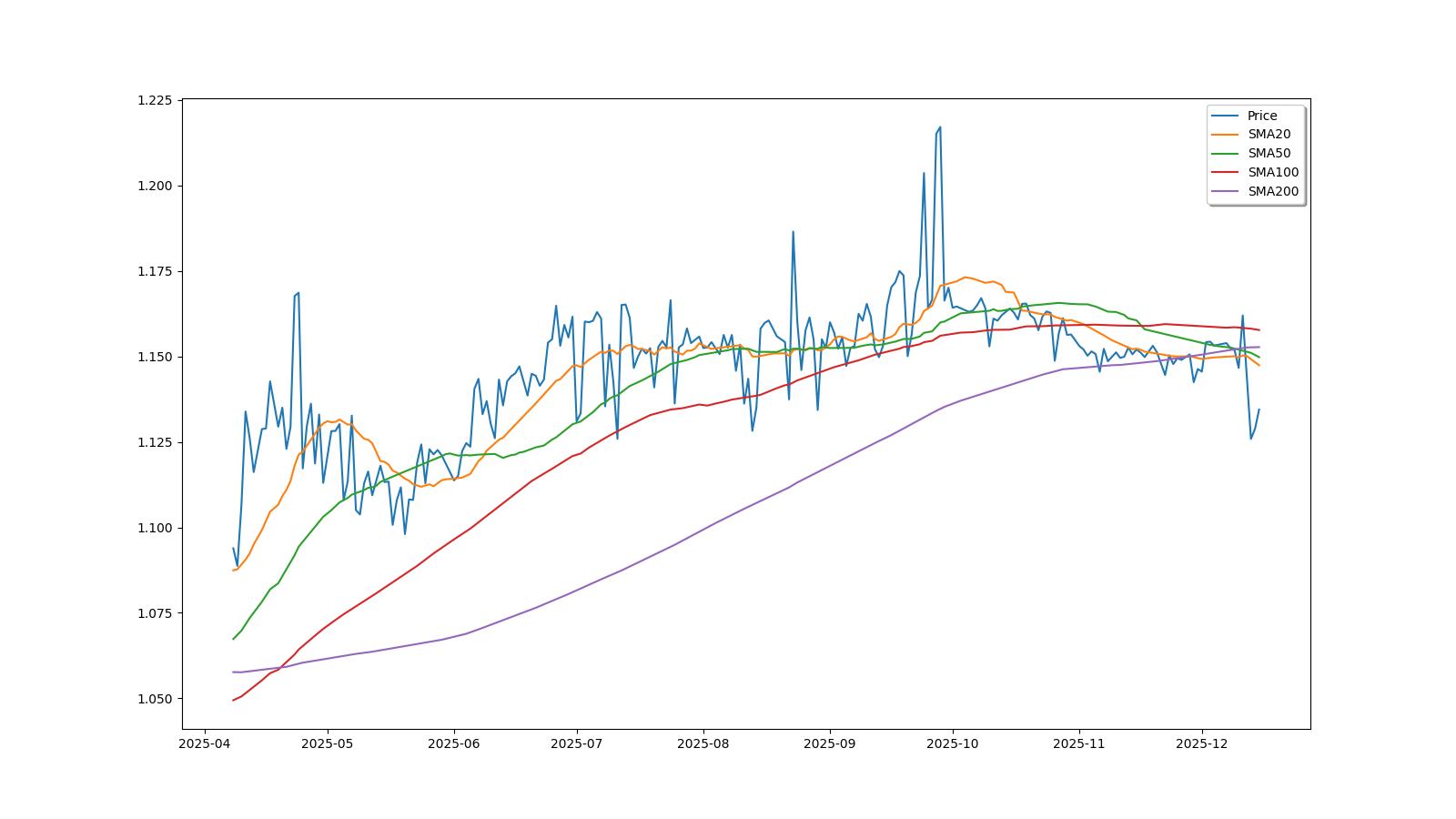Euro Tether Simple Moving Averages