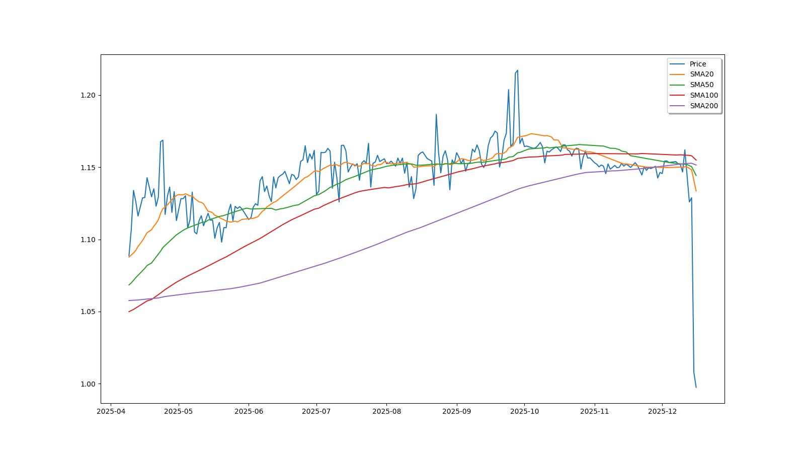 Euro Tether Simple Moving Averages
