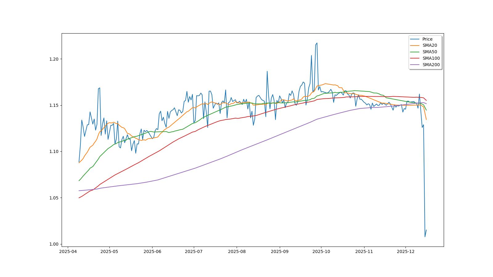 Euro Tether Simple Moving Averages
